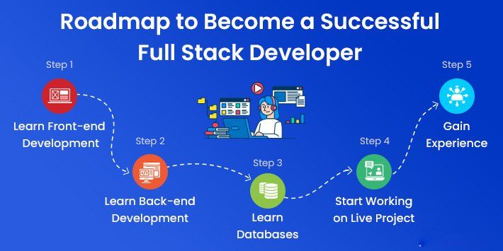 Empower Your IT Career: Unlock Full Stack Development Mastery with Our ...